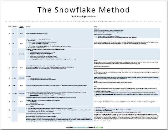 Writing Method: Snowflake by Randy Ingermanson (Printable Summaries)